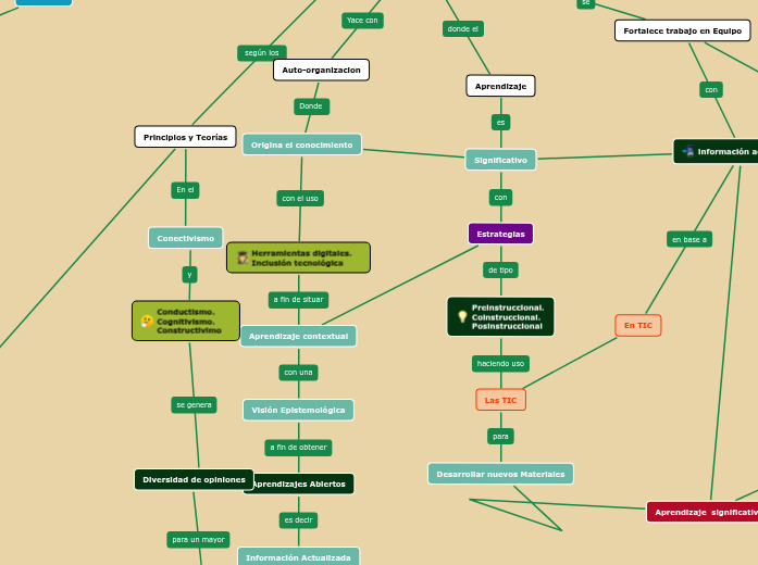 TIAA800322.BLOQUE II.MAPA.CONCEPTUAL. - Mind Map
